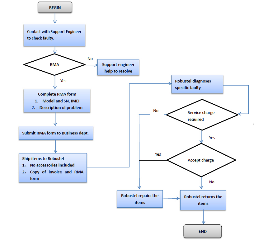 Return Material Process Flow Chart Return Material Process Flow Chart